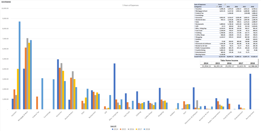 data visualization : [OC] 5 Years of Living Expenses in Boston ...
