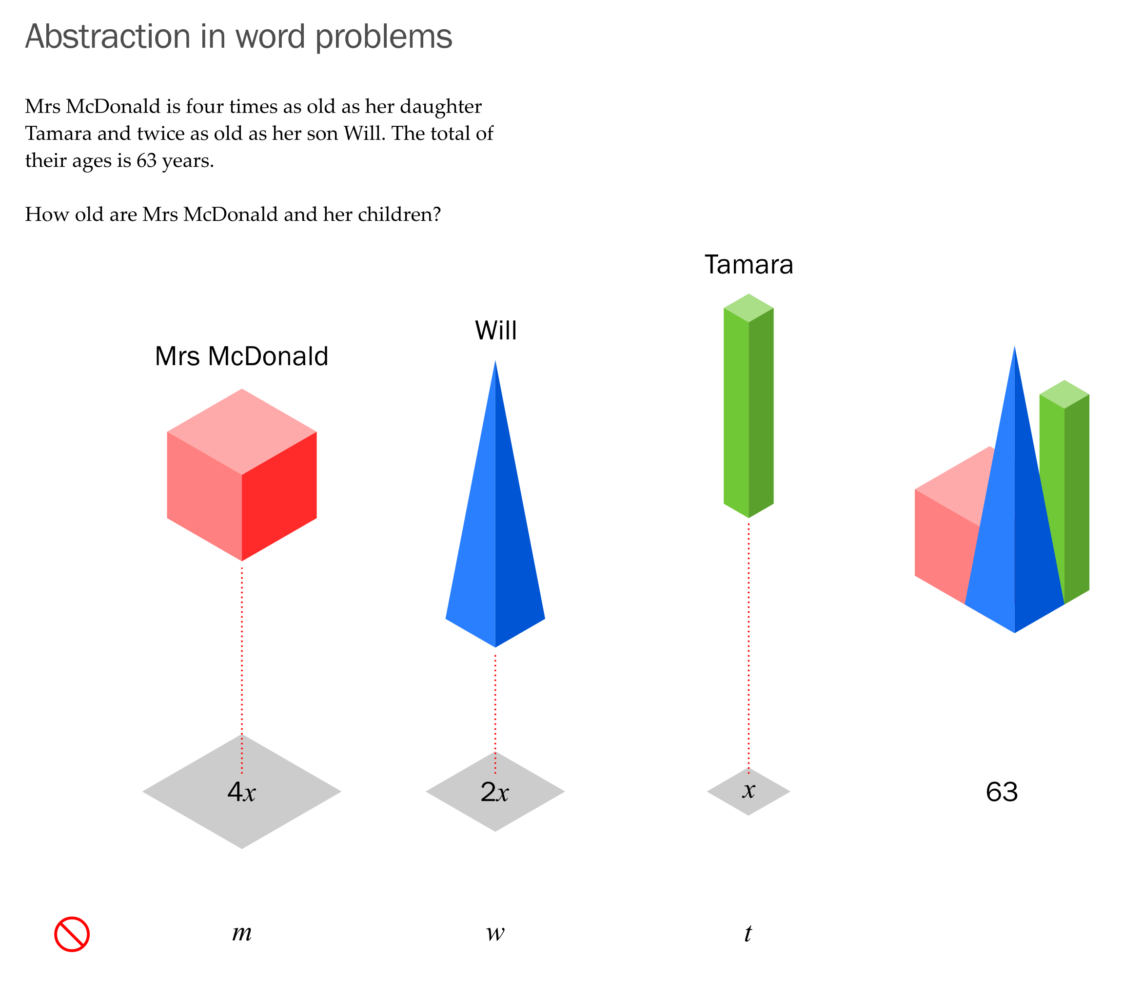 data visualization : [OC] A visualisation of abstraction in word ...