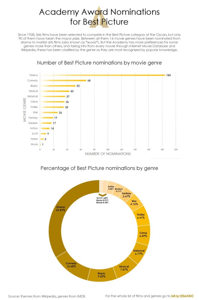 data visualization : [OC] Academy Award for Best Picture: Number of ...