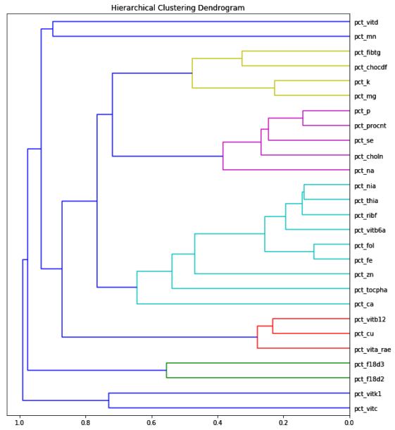 data visualization : [OC] Agglomerative Clustering of Nutrients in Food ...