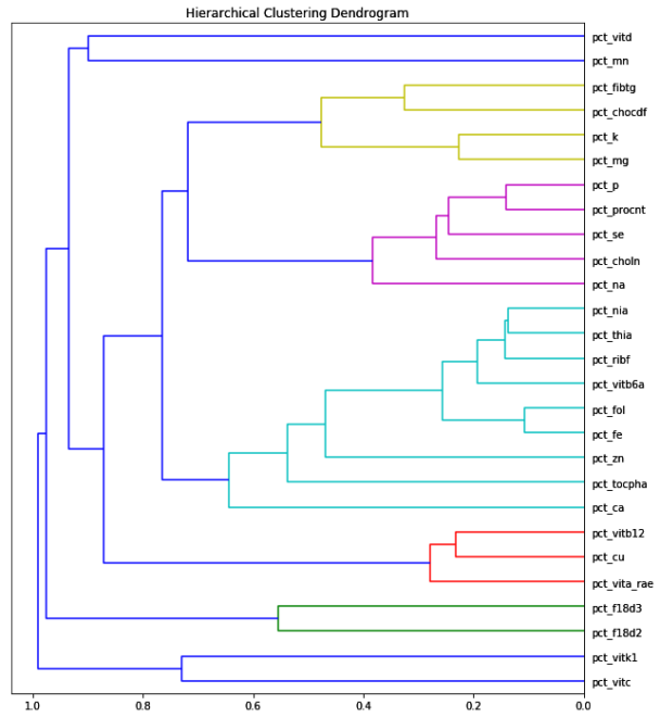data visualization : [OC] Agglomerative Clustering of Nutrients in Food ...