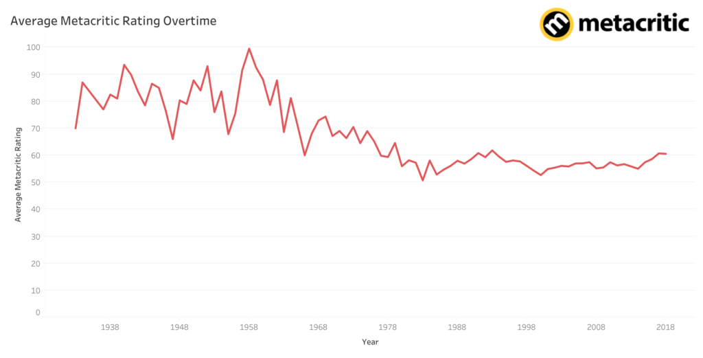 data visualization : [OC] Average Metacritic Rating Overtime ...