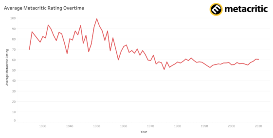 data visualization : [OC] Average Metacritic Rating Overtime ...