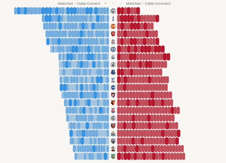 data visualization : [OC] Bookie Beaters – who are the most predictable ...