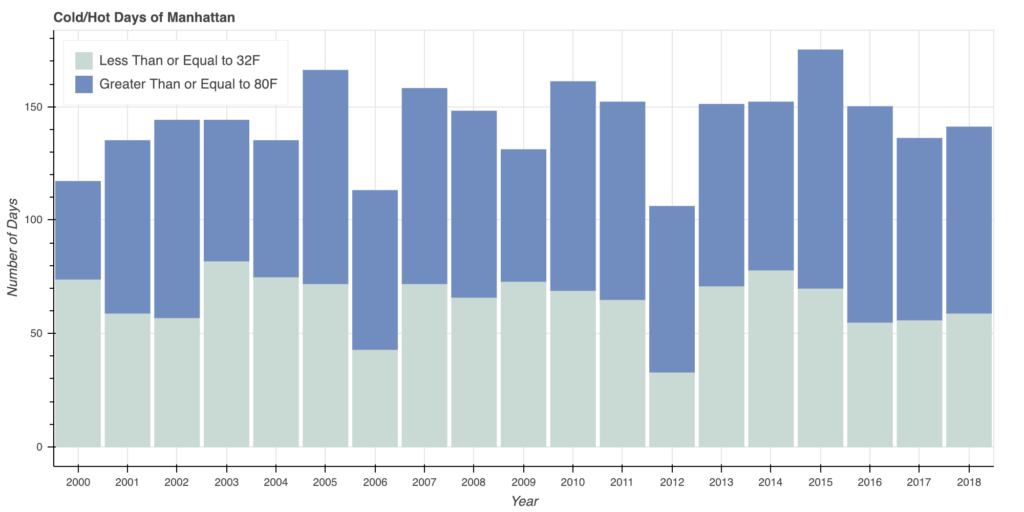 data visualization : [OC] Cold/Hot Days of Manhattan – Infographic.tv ...