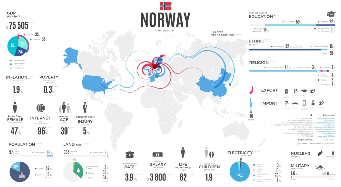 data visualization : [OC] Country portrait. Norway. – Infographic.tv ...