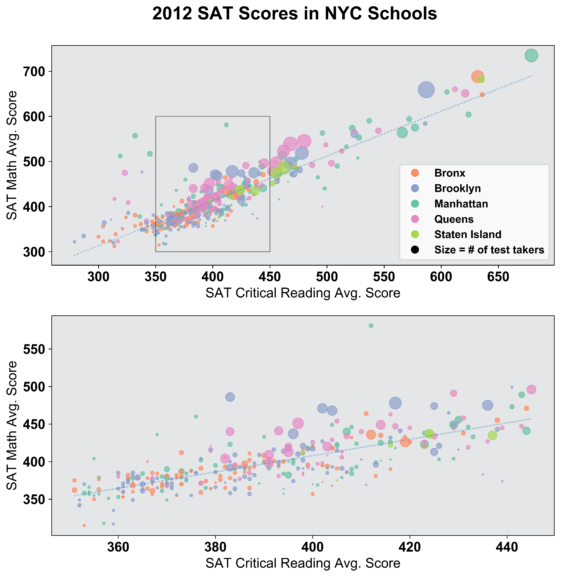 data visualization : [OC] Distribution of SAT Scores in New York City ...