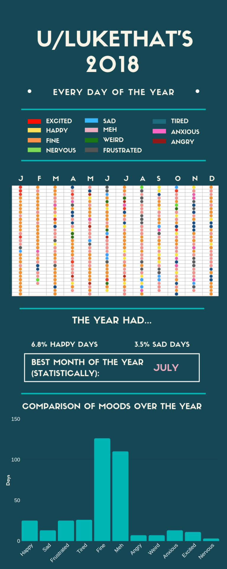 data visualization : [OC] Every Mood of Every Day I Had In 2018 ...