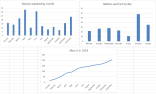 data visualization : [OC] Football matchs watched trough the year 2018 ...