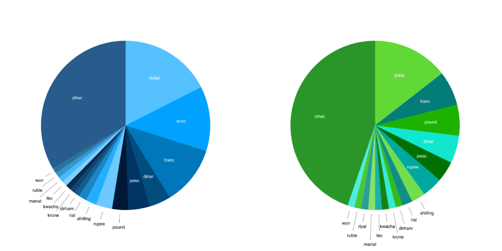data visualization : [OC] Frequency of currency names – Infographic.tv ...