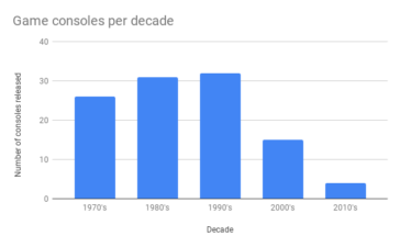 data visualization : [OC] Game consoles per decade – Infographic.tv ...