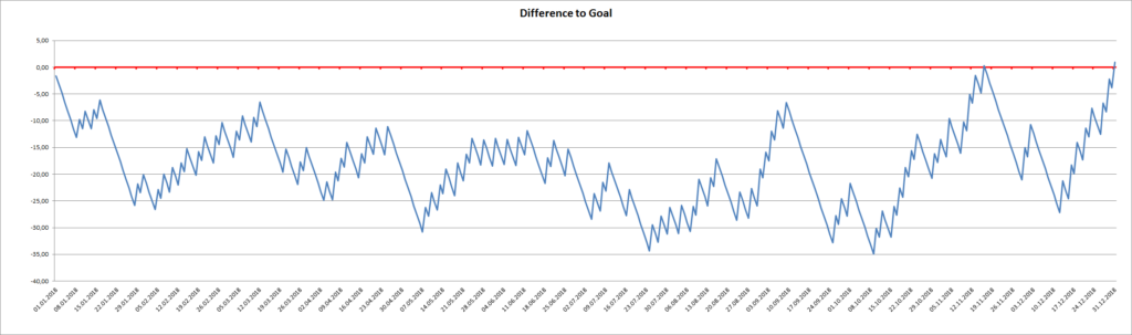 data visualization : [OC] Graph of my running activity 2018 vs. my goal ...