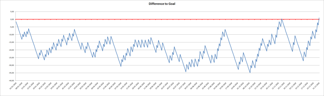data visualization : [OC] Graph of my running activity 2018 vs. my goal ...