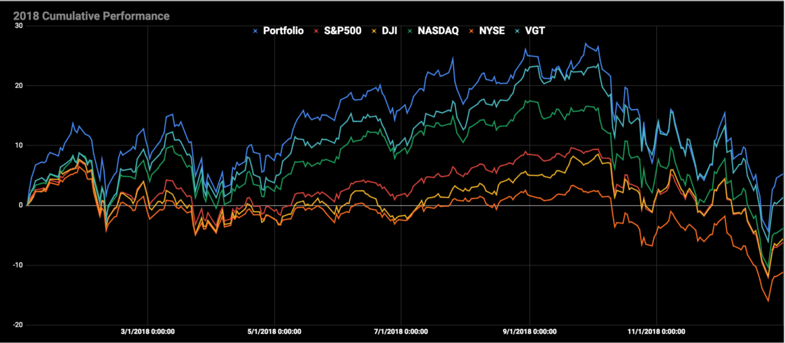 data visualization : [OC] I charted my first full year of investing ...