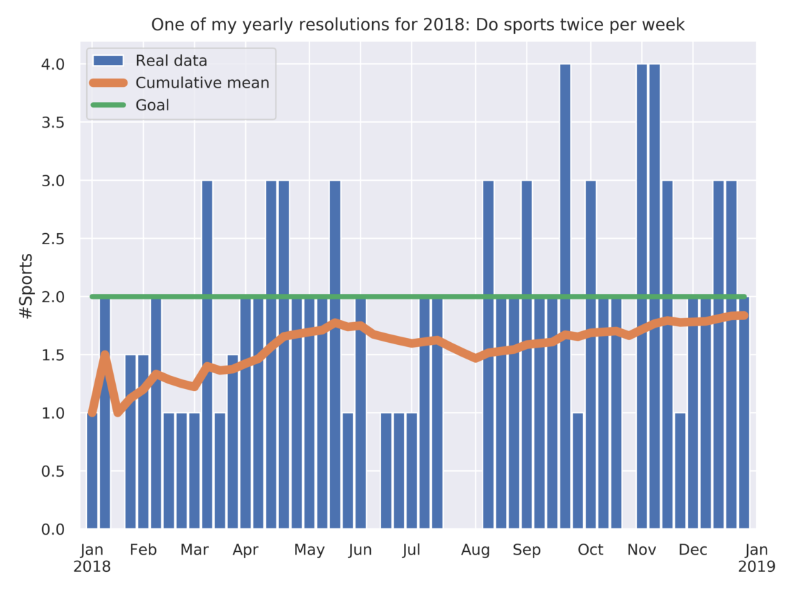 data visualization : [OC] I failed to achieve last year’s resolution ...