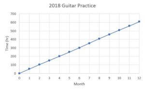 data visualization : [OC] I logged my guitar playing habits in 2018 ...