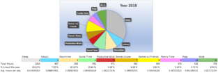 data visualization : [OC] I number crunched every hour of my 2018 ...