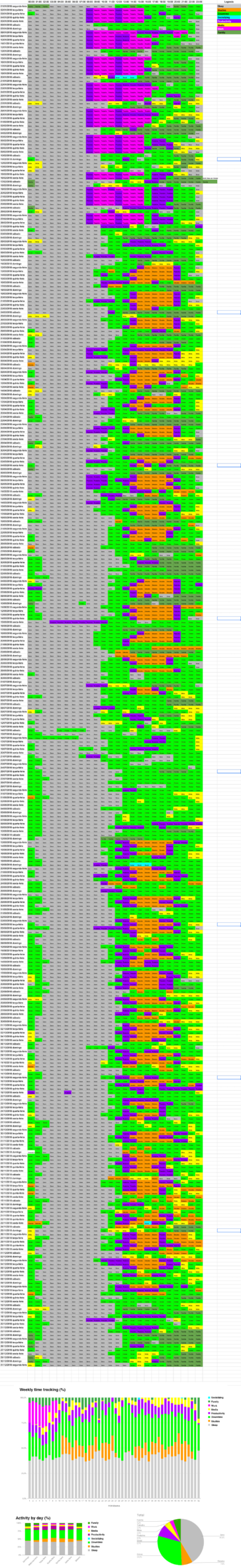 data visualization : [OC] I recorded every hour of my 2018 ...
