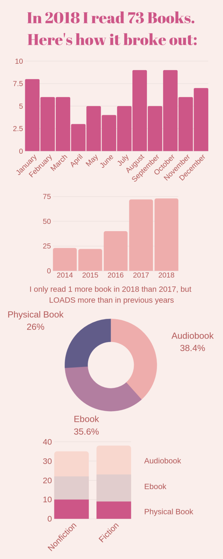 data visualization : [OC] In 2018 I read 73 books. Here’s how it broke ...