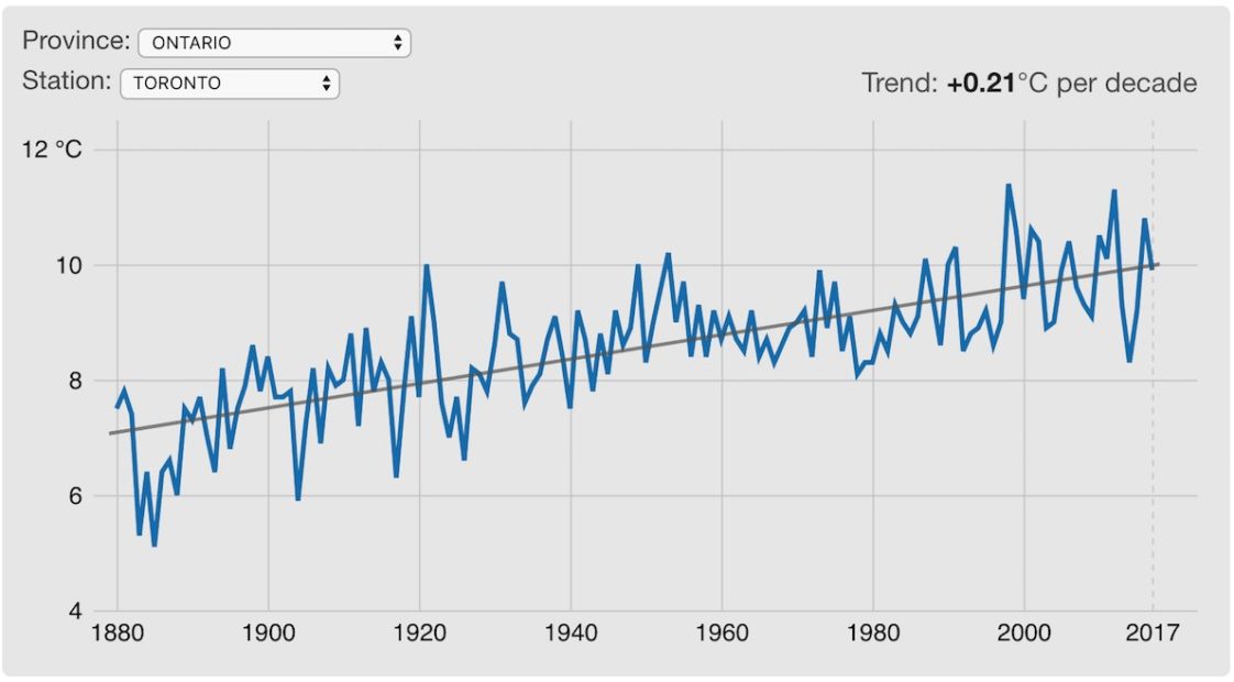 data visualization : [OC] Long-term temperature trends at 338 Canadian ...