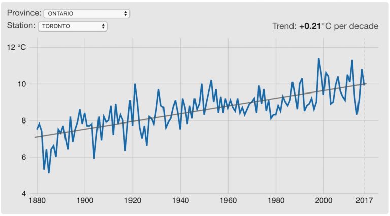data visualization : [OC] Long-term temperature trends at 338 Canadian ...