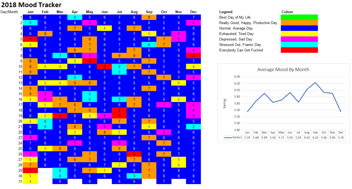 data visualization : [OC] My 2018 Mood Tracker tracking a rating number ...