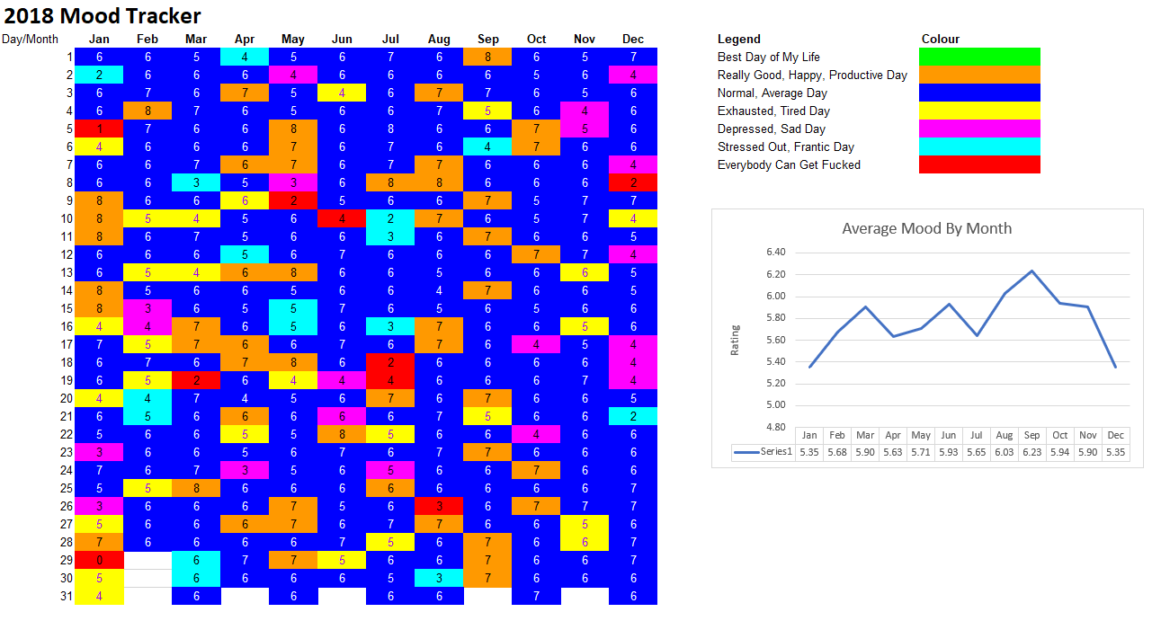 data visualization : [OC] My 2018 Mood Tracker tracking a rating number ...
