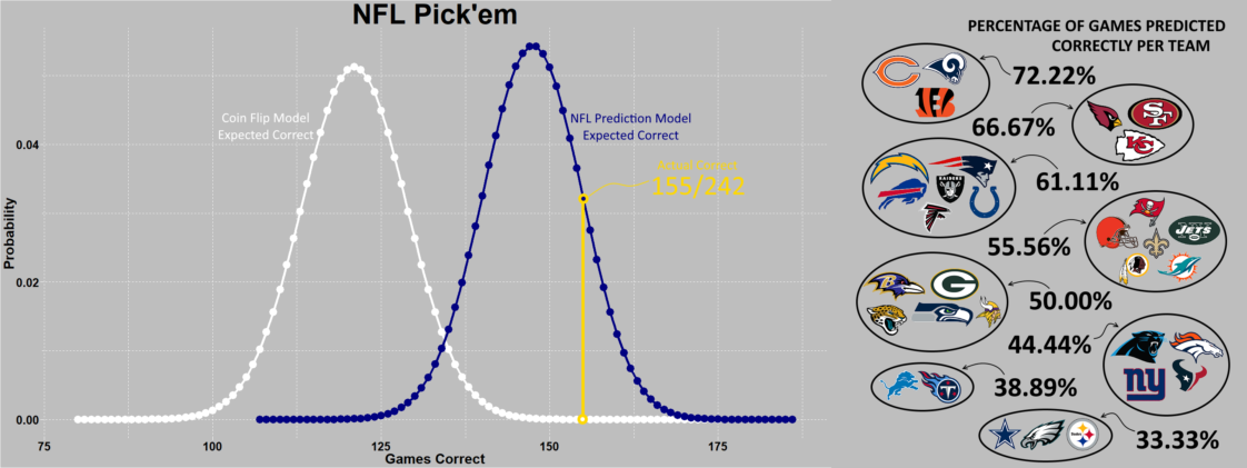data visualization : [OC] My 2018 NFL pick’em results vs expected ...