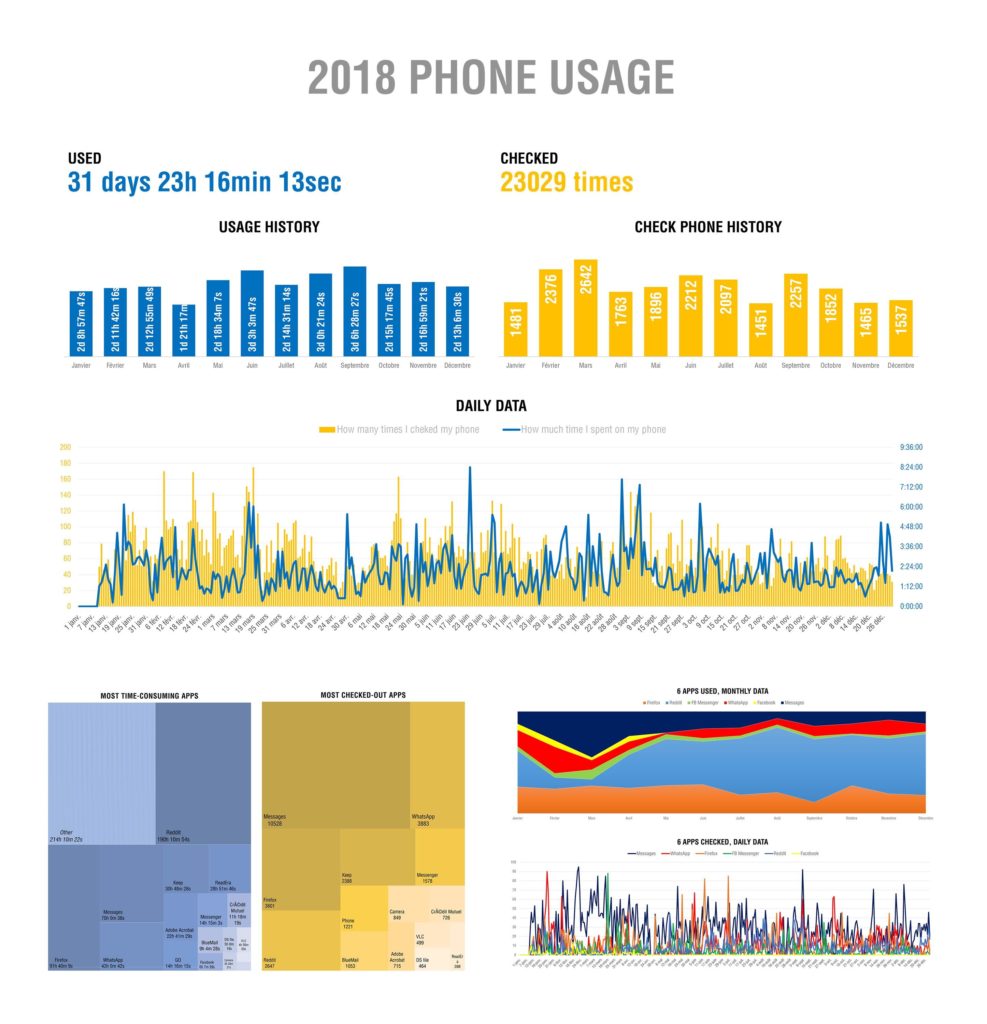 data visualization : [OC] My 2018 Phone Usage – Infographic.tv – Number ...