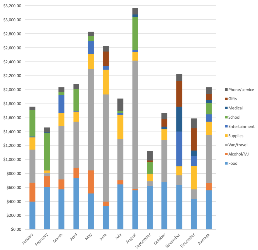data visualization : [OC] My 2018 expenses: Student in the Bay Area ...
