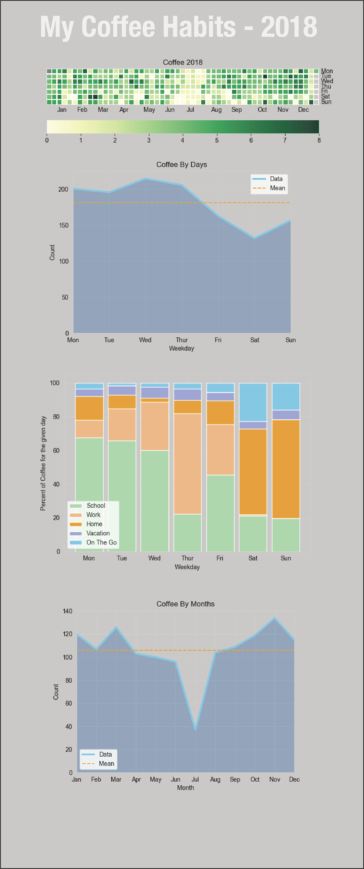 data visualization : [OC] My Coffee Habits in 2018 Visualized ...