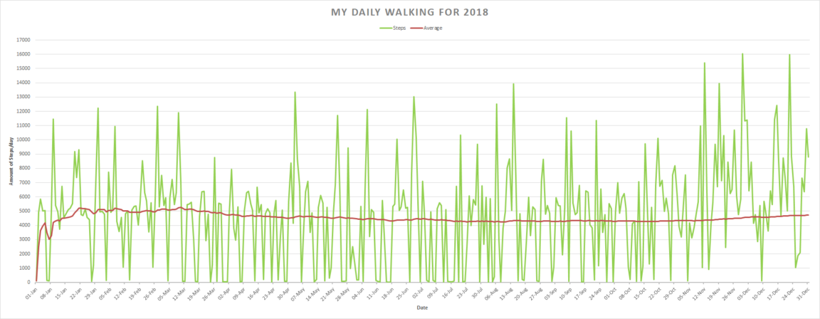 data visualization : [OC] My daily walking for the year of 2018 ...