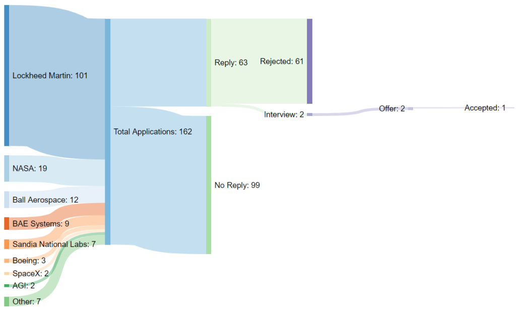 data visualization : [OC] My internship hunt for the summer of 2019 as ...