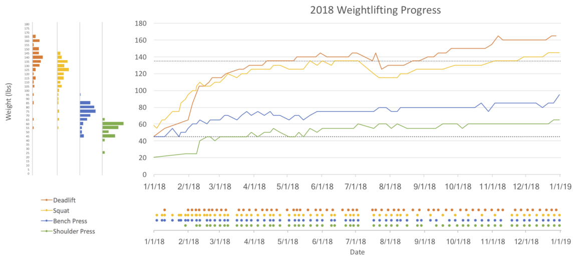data visualization : [OC] My weightlifting progress in 2018 ...