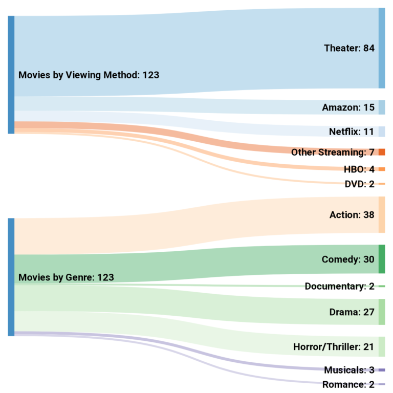 data visualization : [OC] My year in movies (xpost r/movies ...