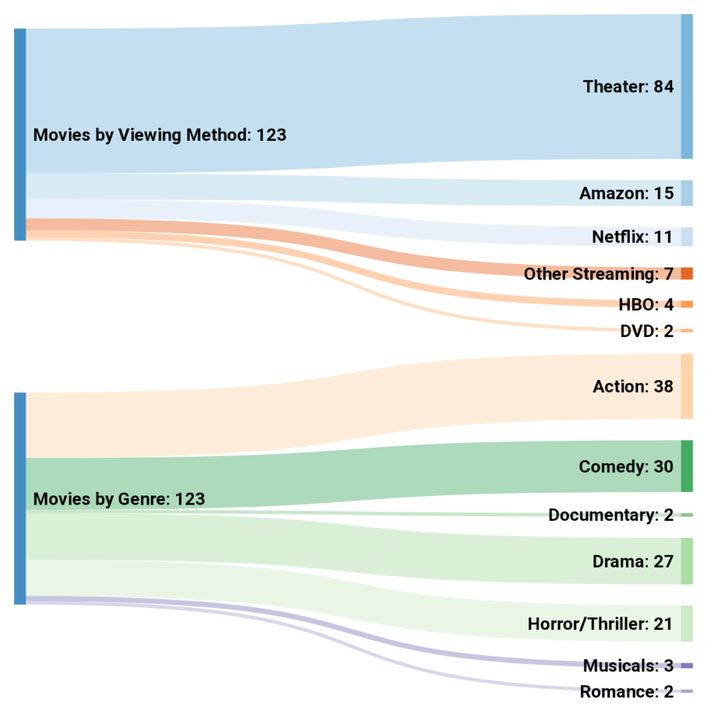 data visualization : [OC] My year in movies (xpost r/movies ...