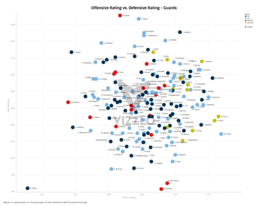 data visualization : [OC] Offensive Rating vs. Defensive Rating for ...