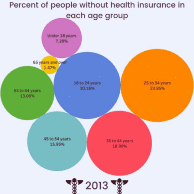 data visualization : [OC] Percent of People Without Health Insurance ...