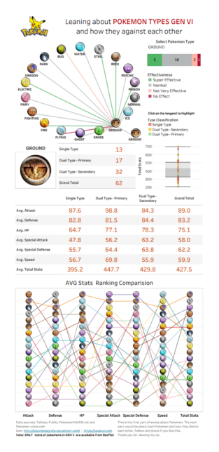 data visualization : [OC] Pokemon Types GEN VI – Details & Comparision ...