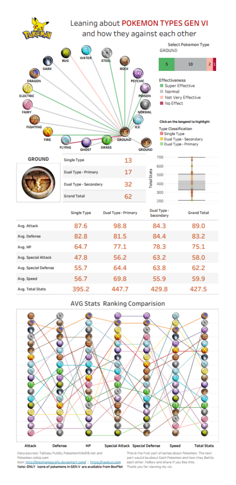 data visualization : [OC] Pokemon Types GEN VI – Details & Comparision ...