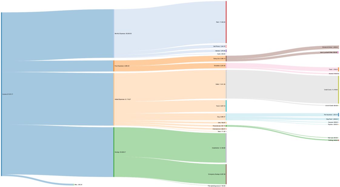data visualization : [OC] Post-Tax Expenditures on $67K (2018 data ...