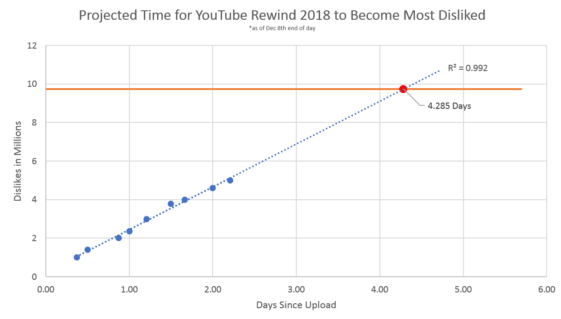 data visualization : [OC] Projected Time for YouTube Rewind 2018 to ...