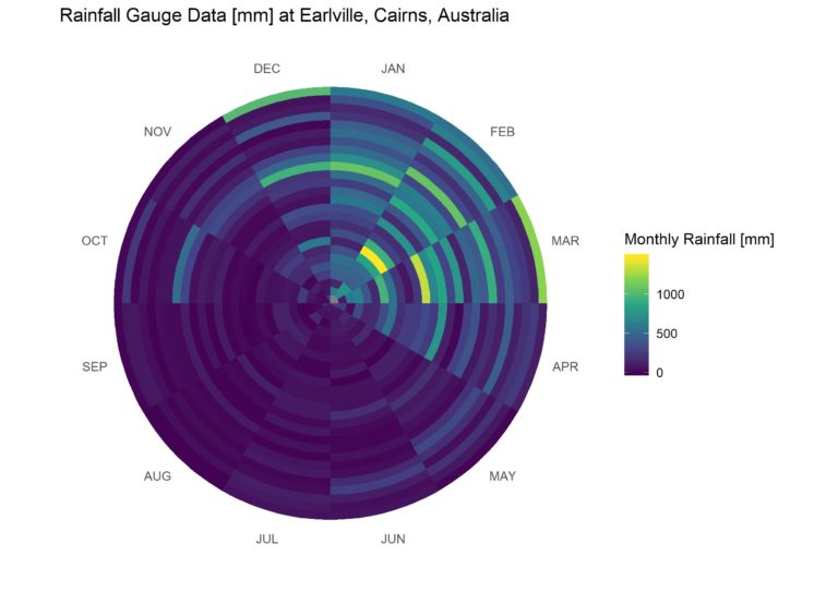 data visualization : [OC] Rainfall data for Earlvile, Cairns, Australia ...