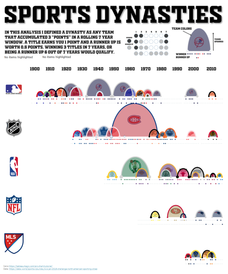 data visualization : [OC] Sports Dynasties - Infographic.tv - Number ...