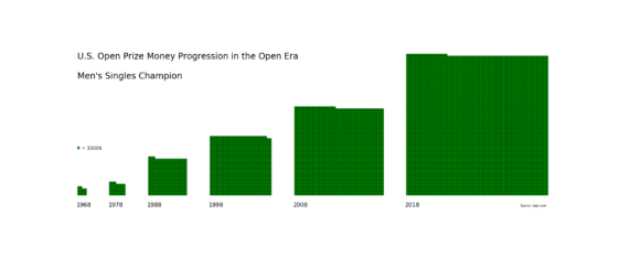data visualization : [OC] Tennis Prize Money awarded to the US Open ...