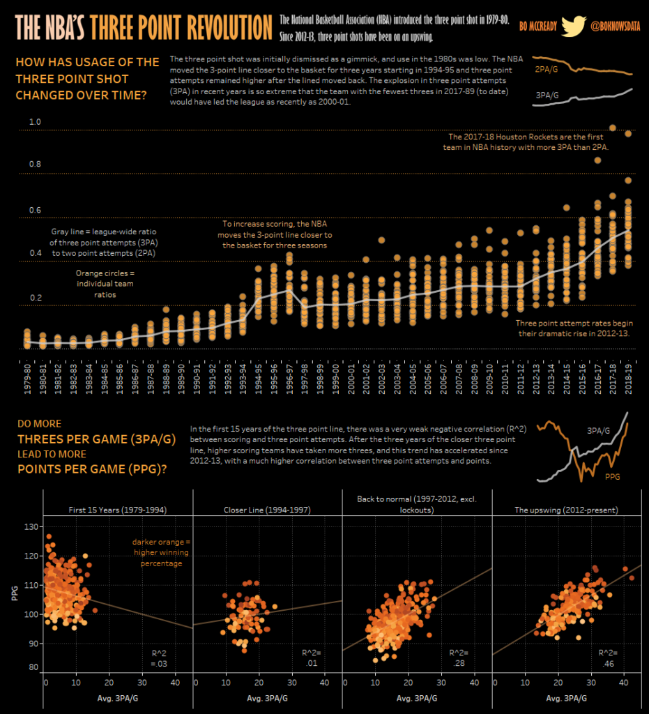 data visualization : [OC] The NBA's Three Point Revolution ...