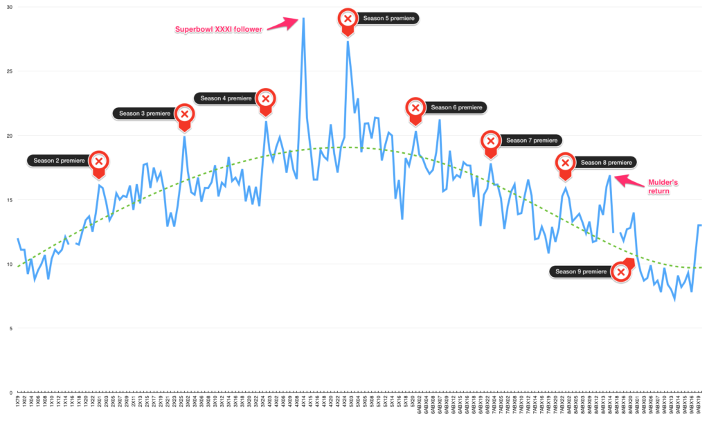 data visualization : [OC] The X-Files Viewership – Seasons 1-9 ...