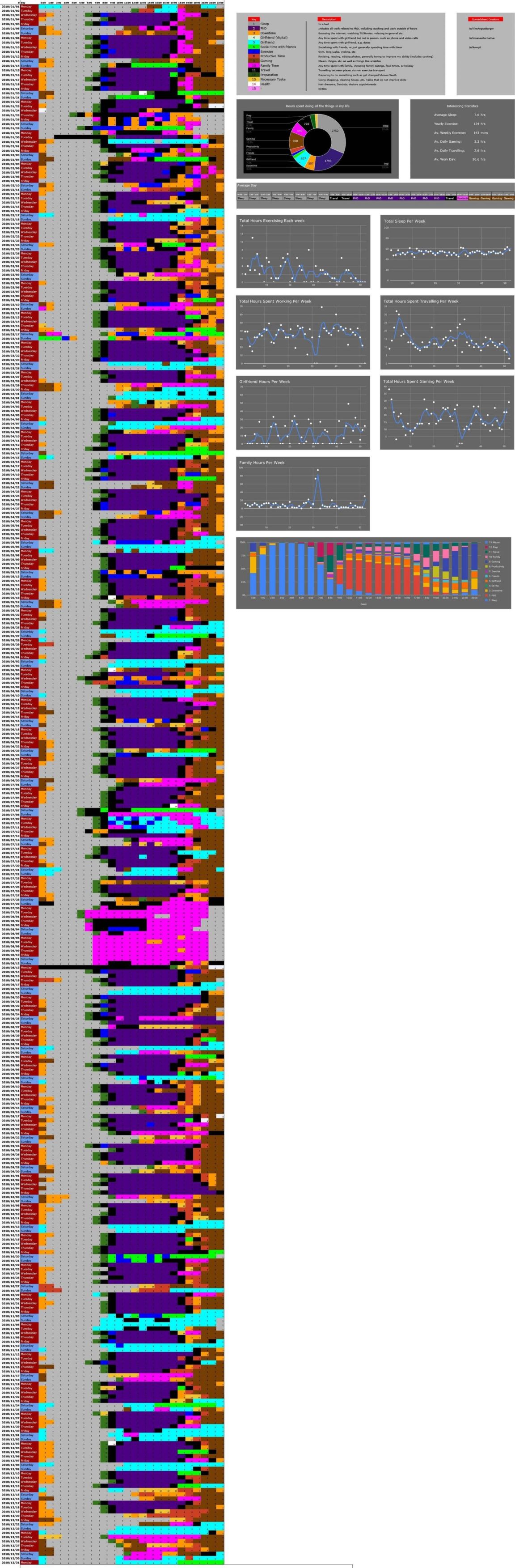 data visualization : [OC] The life of a 1st year PhD Student ...