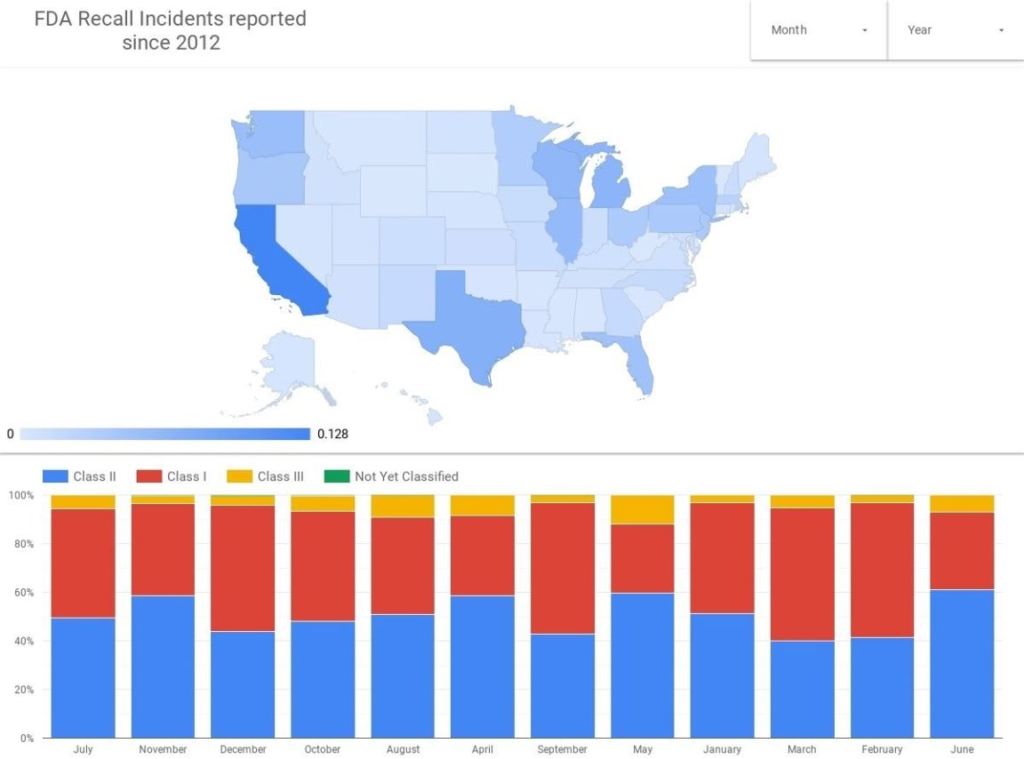 data visualization : [OC] - US FDA Recall Incidents since 2012 ...