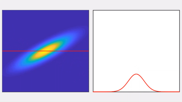 data visualization : [OC] Visualization of 1D slices of 2D Multivariate ...